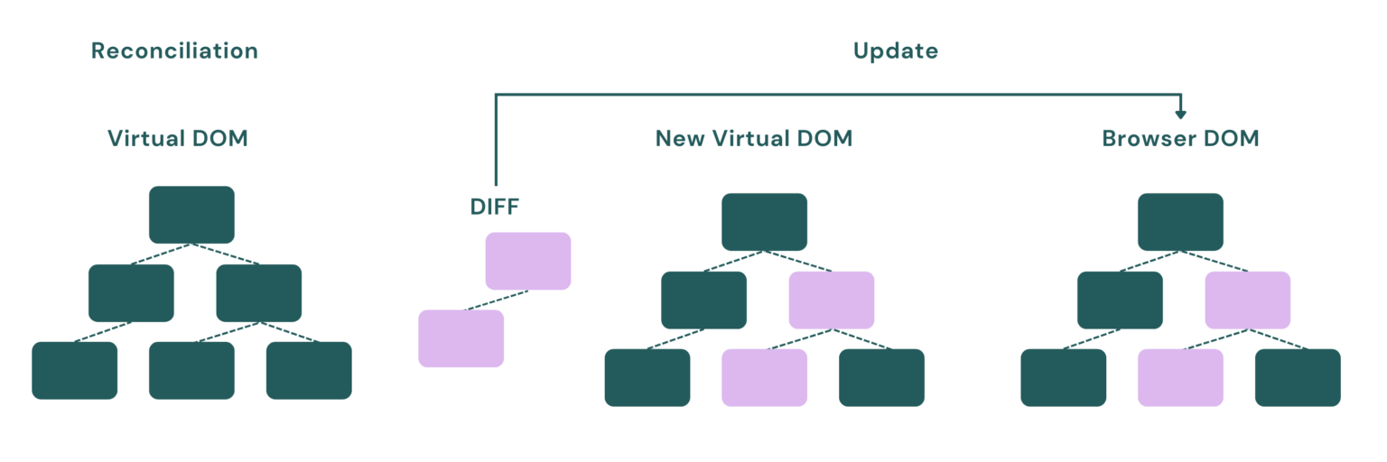 React vs Angular vs Vue: Guide to Framework Selection
